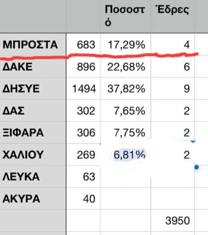 ΤΟ ΝΕΟ ΠΡΟΕΔΡΕΙΟ ΤΟΥ ΣΥΕΤΕ ΔΕΝ ΕΙΝΑΙ ΑΝΤΙΠΡΟΣΩΠΕΥΤΙΚΟ ΤΗΣ ΒΟΥΛΗΣΗΣ ΤΩΝ ...