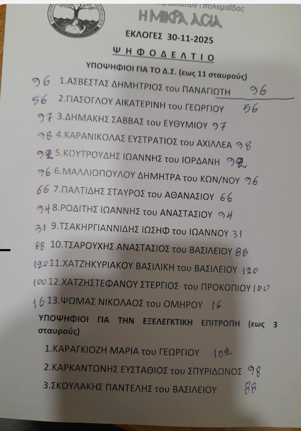 Αυτά είναι τα αποτελέσματα των εκλογών του Μικρασιατικού Συλλόγου ...